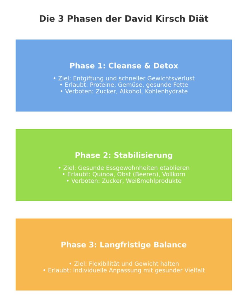 David Kirsch Diät - Trend aus New York City